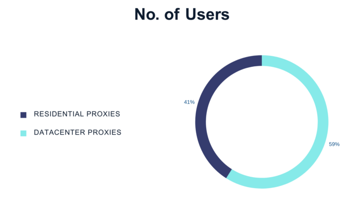 Datacenter vs Residential Proxies: Which Proxy Is for You?
